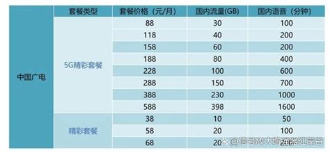 四大运营商5g资费比较 知乎