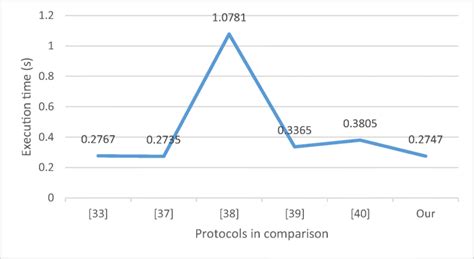 Execution Time Illustration Of Different Protocols Download Scientific Diagram