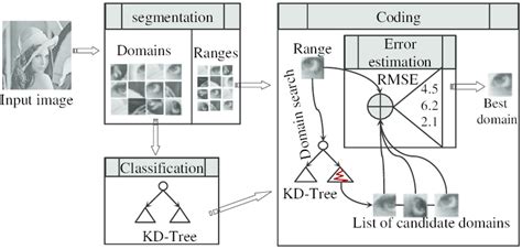 The Architecture Of Our Fractal Coder Download Scientific Diagram