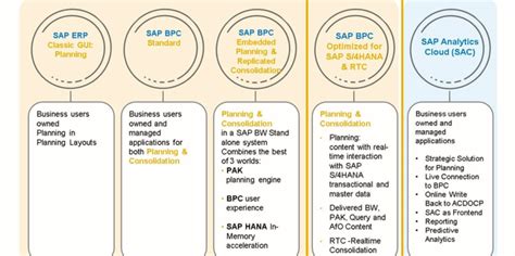 Sap Bpc Optimized S 4 Hana H