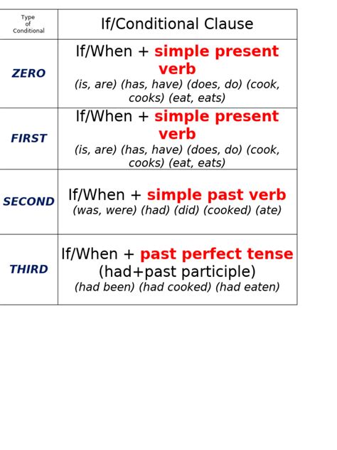 Type Of Conditional Pattern Or Formula In Tabular Form Pdf