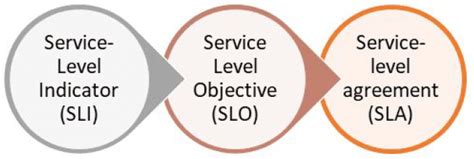 Choosing The Right Service Level Indicators DevOps Institute