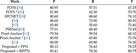 Multilingual Text Detection Results On The Mlt17 Dataset Denotes Download Scientific Diagram