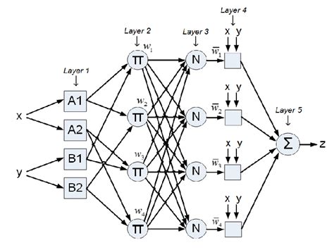 Anfis Architercutre With Two Inputs Four Rules And One Output