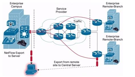 Cisco Nexus 1000v System Management Configuration Guide Release 4 0 4 Sv1 1 Configuring