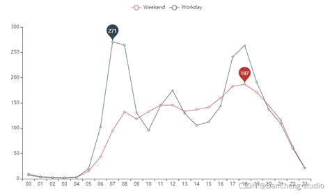 毕业设计 题目：基于大数据的共享单车数据分析现有某城市一周的共享单车数据数据文件中字段对应的含义如附件中表格所示其中 Csdn博客