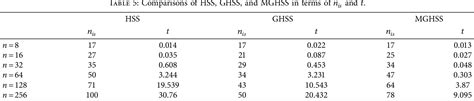 Table 5 From The Mghss For Solving Continuous Sylvester Equation A X X B C Semantic Scholar