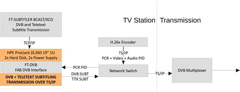 FAB DVB Interface
