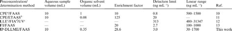 Comparison Of The Ip Dllme With Other Methods For Preconcentration And Download Table