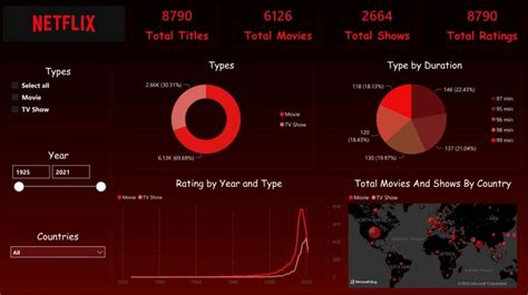 Dataanalysis Powerbi Netflix Businessintelligence Datavisualization Nikhil Thombare