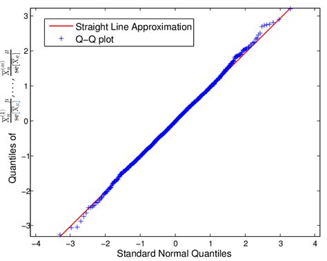 1 Normal Quantile Plot For The Standardized Sample Means X 1 Download Scientific Diagram