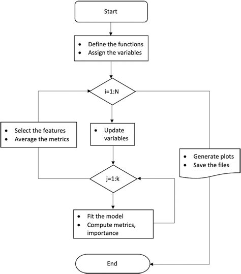 Model Development With Iterative Feature Selection The Strategy Download Scientific Diagram