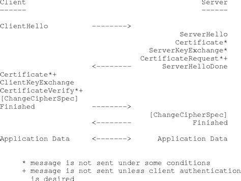 Figure 1 From Network Working Group Elliptic Curve Cryptography Ecc