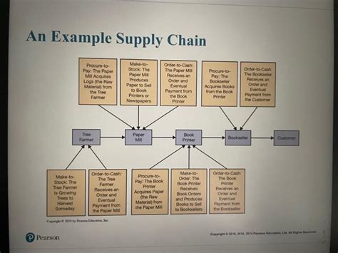 An Example Supply Chain