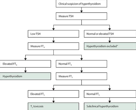 Hyperthyroidism Aetiology Pathogenesis Diagnosis Management Complications And Prognosis