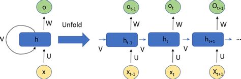 A Recurrent Neural Network And The Unfolding Architecture Download