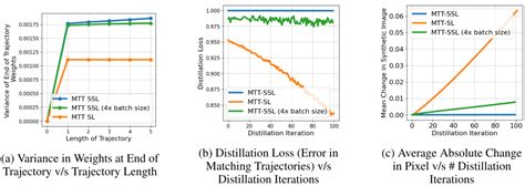 [論文レビュー] Dataset Distillation Via Knowledge Distillation Towards Efficient Self Supervised Pre