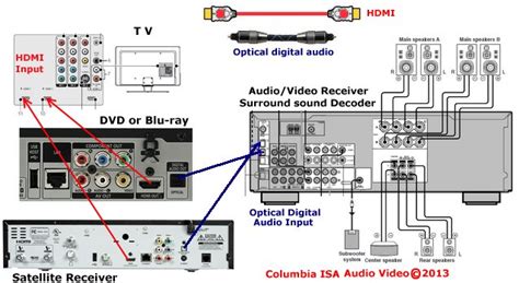 Home Theater Wiring Video