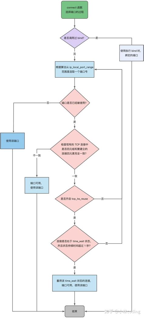tcp 和 udp 可以使用同一个端口吗？（转） ubuntu udp tcp同时监听一个端口无效 csdn博客