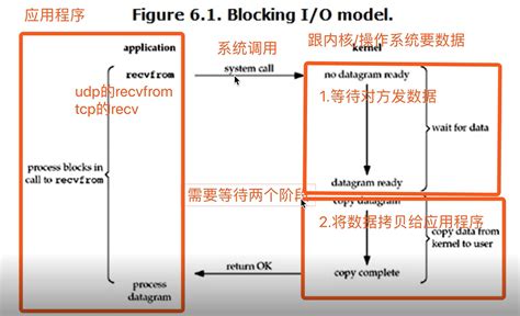 第四篇：io模型 猿小姜 博客园