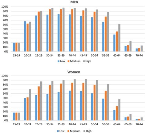 Probability Of Being Active Converted From The Average Of