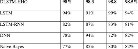 Comparative Result Analysis Of Proposed Model With Existing Model