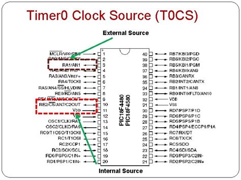 Pic 18 Timer Programming Explain The Assembly Language