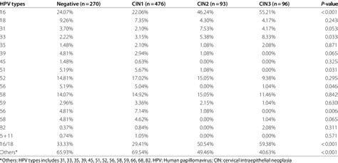 Distribution Of Hpv Genotypes In Cin Download Scientific Diagram