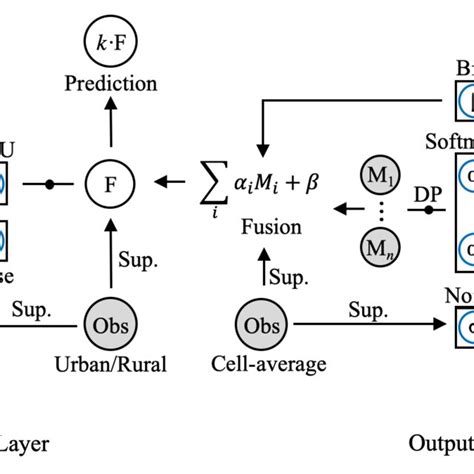 Schematic Diagram Of Space Time Bayesian Neural Network Multi Model