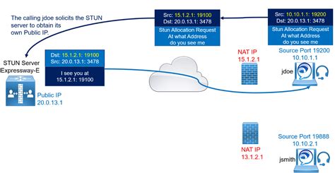 Demystifying Nat Traversal With Stun Turn And Ice Cisco Community