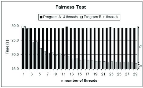 Time Taken For The Completion Of Multiple Threads Applications Running Download Scientific