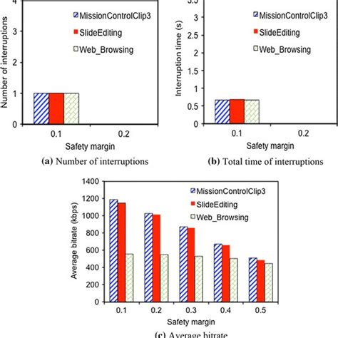 Clients Performance When Buffer Size Is One Segment Duration