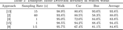 table 1 from an energy eﬃcient method with dynamic gps sampling rate for transport mode