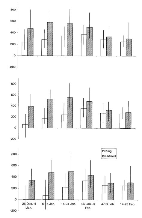 Effect Of Sowing Date And Harvest Promptness On Simulated Gross Margin