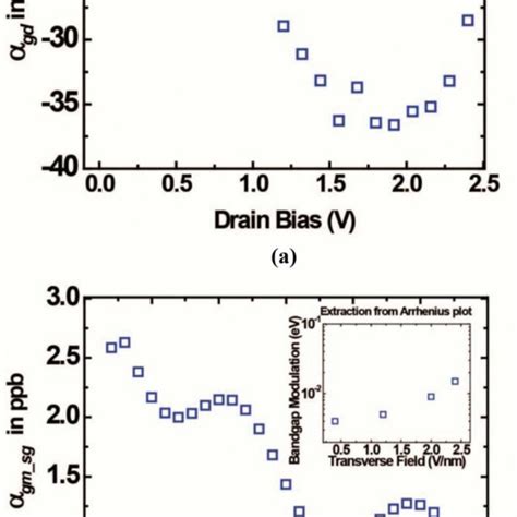 Measured Temperature Coefficient In A Output Conductance { { Alpha } Download Scientific