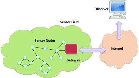 Wireless Sensor Network Architecture Download Scientific Diagram