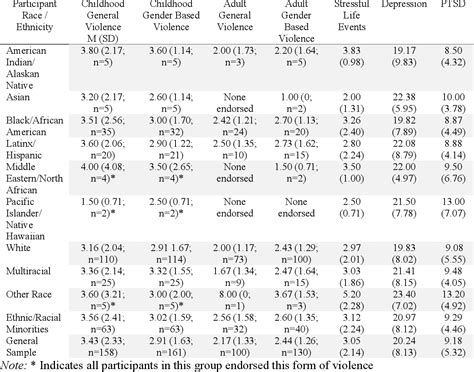 Table 3 From Profiles Of Violence Victimization And Mental Health