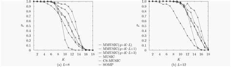 Modified Music Algorithm For Multiple Measurement Vector Models