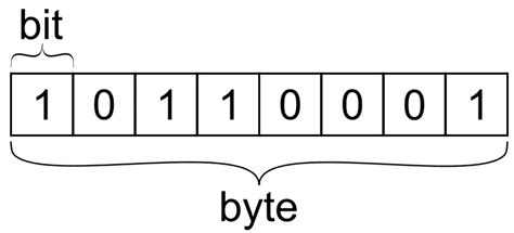 What You Need To Know About Bits Bytes And Kilobytes Dev Concepts
