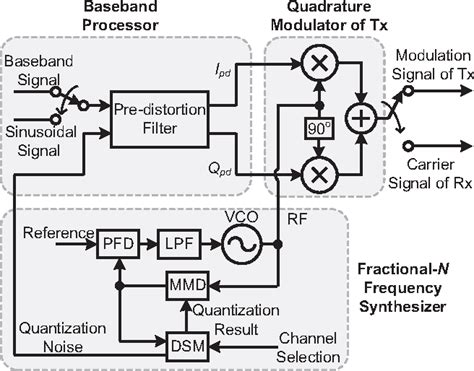 Figure 1 From Quantization Noise Cancellation Of Fractional N Frequency Synthesizers Using Pre