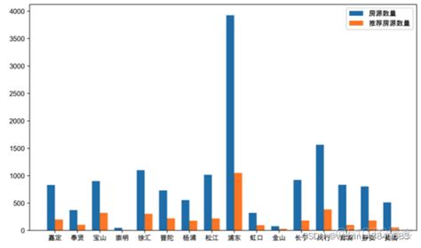 链家北京租房数据python可视化分析多个子图 链家租房图片真实吗mob64ca1417b0c6的技术博客51cto博客