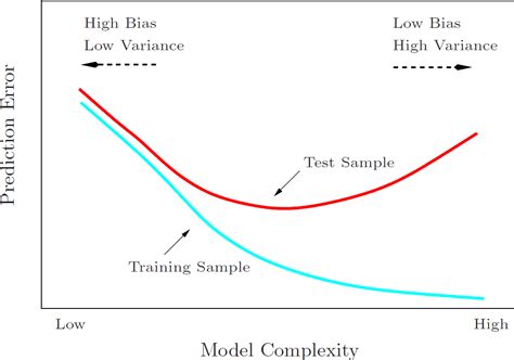 偏差 方差分解 bias variance decomposition variance decomposition s 1