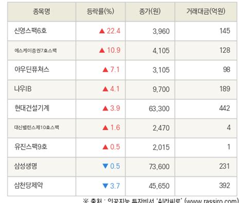 Fnrassi 신영스팩6호 에스케이증권7호스팩 등 9종목 52주 신고가 경신 파이낸셜뉴스