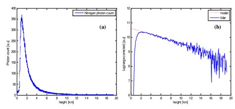 Raw Raman Lidar Signal A And The Range Corrected Lidar Signal