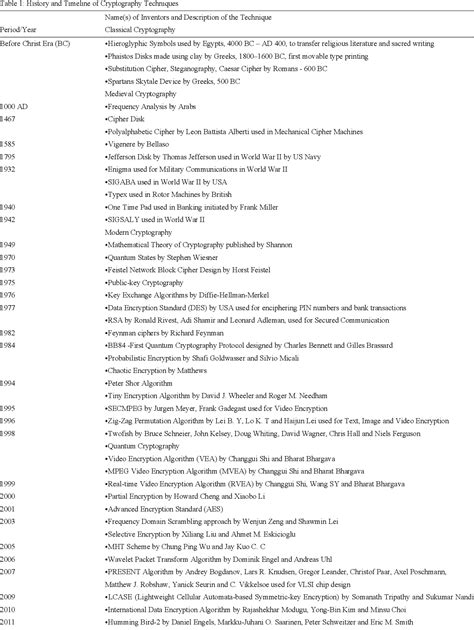 Table 1 From Evolution Of Encryption Techniques And Data Security