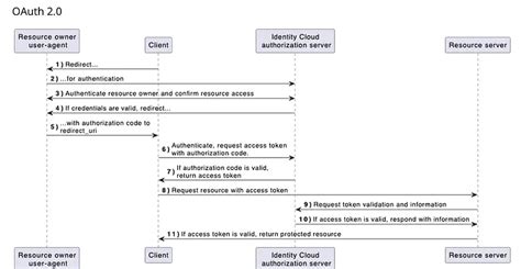 Dynamically Set Access Token Expiry In Identity Cloud Setup Forgerock Community