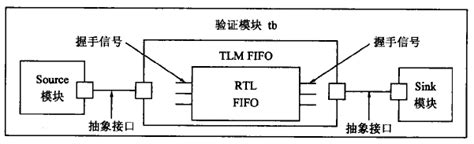 预备打工人之systemc学习(四) 行为建模语法systemc 内部数据存储 Csdn博客 预备打工人之systemc学习(四) 行为建模语法systemc 内部数据存储 Csdn博客