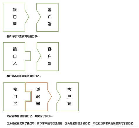 设计模式 适配器模式 以电压适配器为例1、完成一个适配器案例，被适配的对象是220v电压，适配目标是20v，写一个适配器类把220v经过减