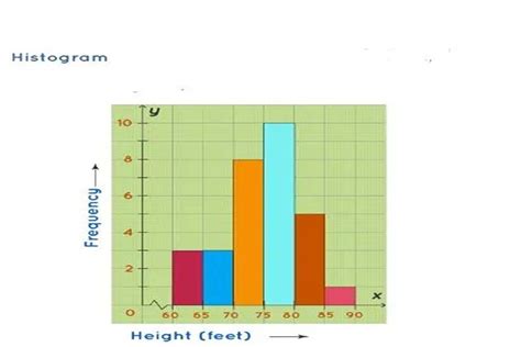 Histogram And Its Types