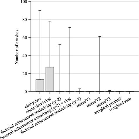 Comparison Of The Number Of Crashes Of Different Variants Of A Cost